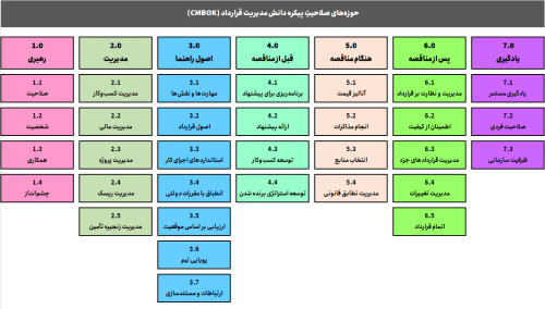 معرفی CMBOK (پیکره دانش مدیریت قرارداد) بر اساس استاندارد مدیریت ...